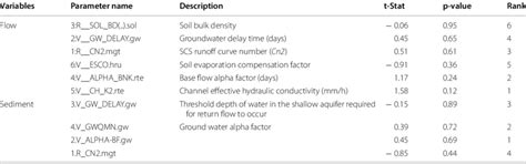 Summary Of Global Sensitivity Analysis Download Scientific Diagram