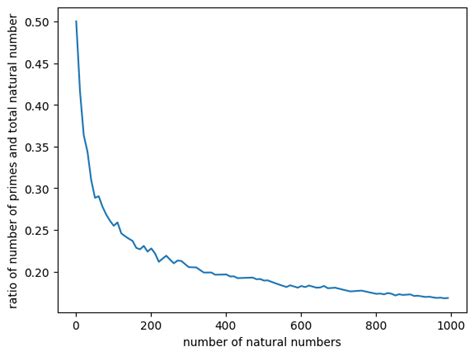 Sieve Of Eratosthenes Method Of Finding Prime Numbers A Python Code By Kaflez Medium