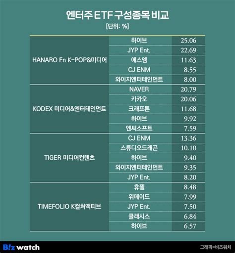 Bts 이어 블핑도 완전체엔터주 Etf는 어떨까