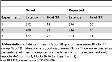 Search Latencies After Contextual Cueing And Practice Download Table
