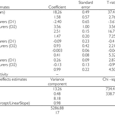 Fixed And Random Effects Estimates For The Best Fitting Growth Curve