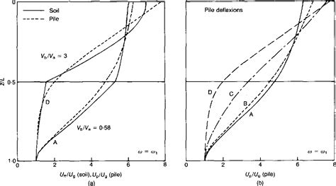 Figure 2 From Kinematic Seismic Response And Bending Of Free Head Piles