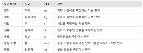국제 단위계란 Feat 기본단위 Si 국제단위계