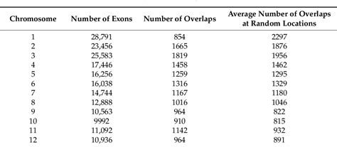 Table 4 From Detection Of Highly Divergent Tandem Repeats In The Rice