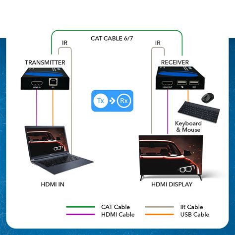 1080p Hdmi™ Extender Over Ip Kvm 500ft Cat6 Ex 330 Kvm Orei
