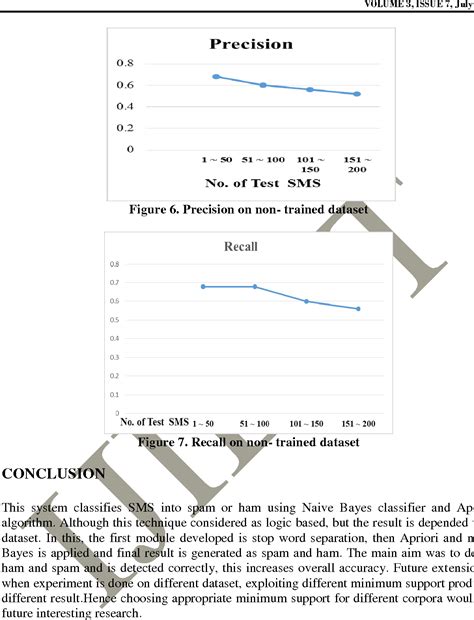 figure 7 from sms classification based on naïve bayes classifier and