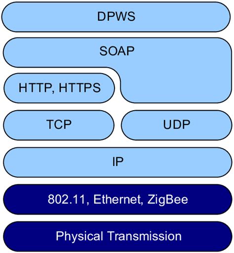 Dpws Protocol Stack Download Scientific Diagram