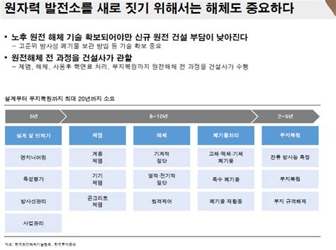 원자력발전소 신규 건설 시장 밸류체인 원자력발전소 해체