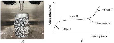 High Temperature Performance Evaluation Of Asphalt Mixtures By Adding