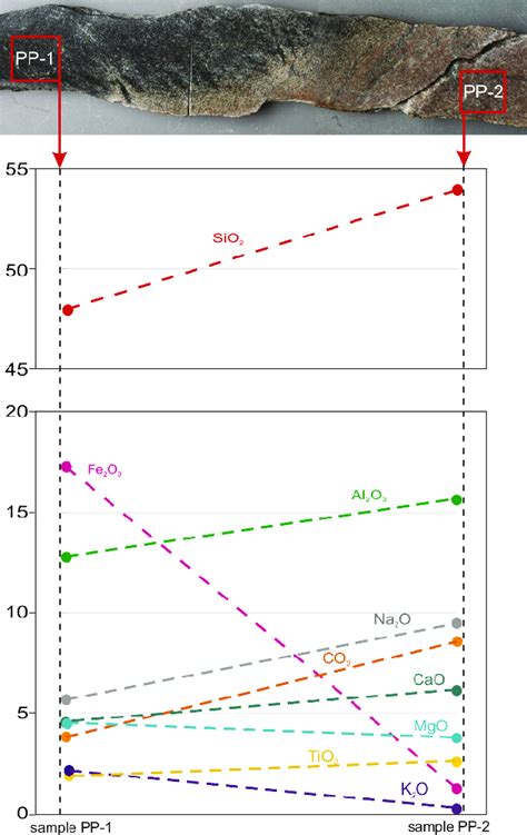 Differences In Major Elements Between Weakly Co2 Reacted Green Rock