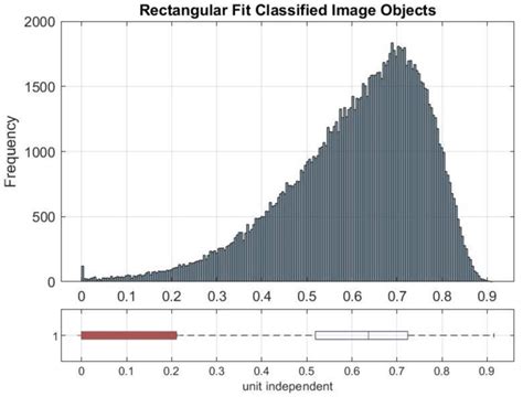This Visualization Shows The Frequency Distribution Of The Geobia