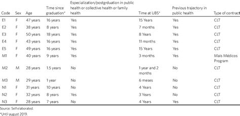 Profile Of Professionals Interviewed According To Code Gender Age Download Scientific