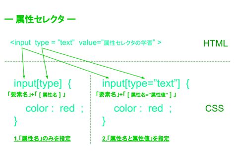 Css セレクタの種類と使い方【3】 せわあし