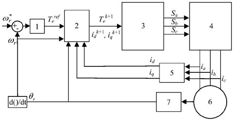 Model Predictive Torque Control Method For Permanent Magnet Synchronous Motor Considering