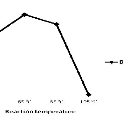 Effect Of Methanol Concentration On Biodiesel Percentage Yield