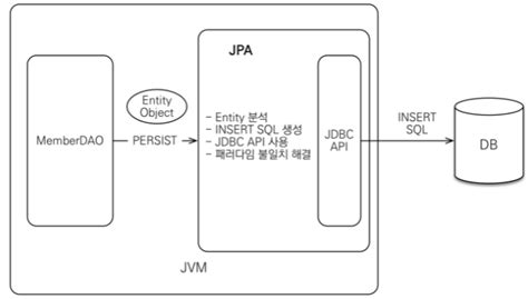 자바 ORM 표준 JPA 프로그래밍 JPA에 대해