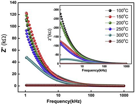 Frequency Dependent Real Part Of Impedance And Inset Frequency