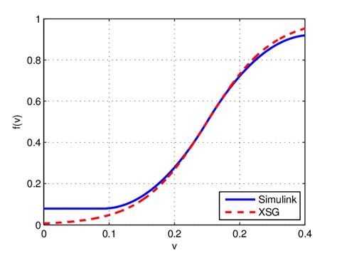 digital approximation of sigmoid function download scientific diagram