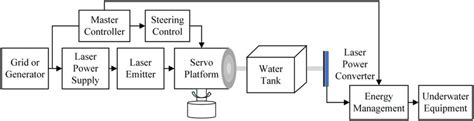 structure of underwater laser wireless power transfer system download scientific diagram