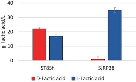 Production Of D− And L Lactic Acid By Lb Plantarum St8sh And Lb Download Scientific
