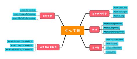 原子类：无锁工具类的典范 无锁方案 csdn博客