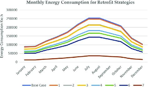Energy Consumption Rates After Applying Retrofit Strategies Download Scientific Diagram