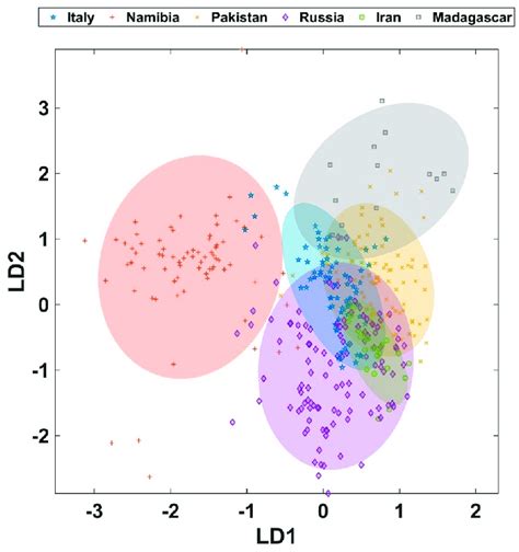 Pca Lda Score Plot With All Classes Including The Log Transformed