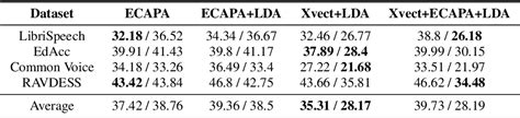 Table 3 From A Comprehensive Evaluation Framework For Speaker Anonymization Systems Semantic