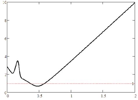 Deterministic System Dimensionless Limiting Force Versus Dimensionless