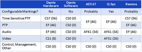 quality of service part 2 implementing dscp the easy way avnetwork
