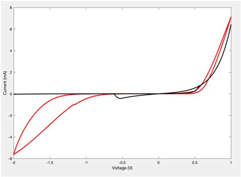 Memristor Ltspice Simulation Not Matching Matlab Or Python Qanda