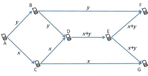 Butterfly Network Representing Network Coding Download Scientific Diagram