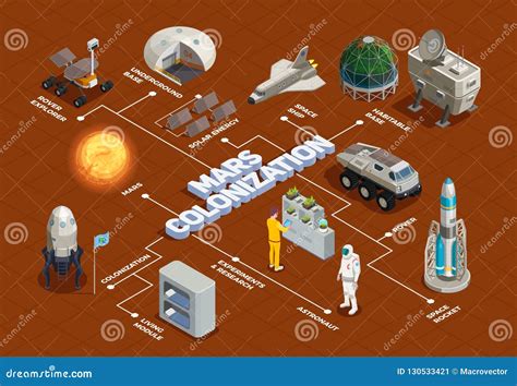 Mars Colonization Isometric Flowchart Stock Vector Illustration Of Habitable Mars 130533421