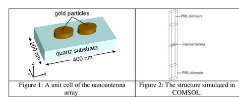 Figure 1 From Modeling Optical Nanoantenna Arrays With Comsol Multiphysics Semantic Scholar