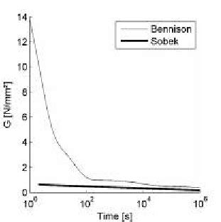 Comparison Of Material Models For PVB Interlayer At Room Temperature Download Scientific