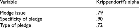 intercoder reliability scores download scientific diagram