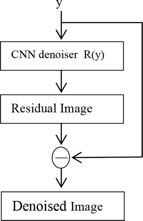 Prelu And Edge‐aware Filter‐based Image Denoiser Using Convolutional
