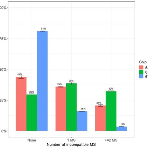 Average Rates Of Incompatible Ms By Snp Chips In The Validation Set