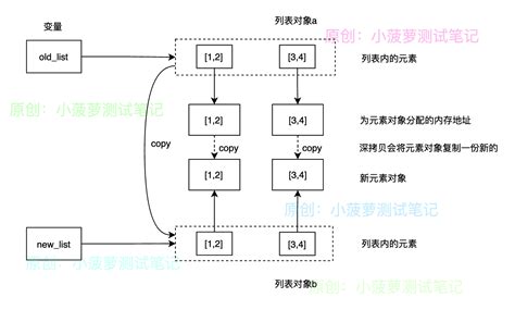 Python 对象赋值浅拷贝深拷贝的区别 小菠萝测试笔记 博客园