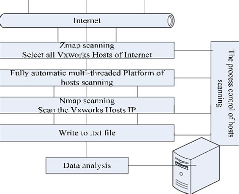Implementation Of Hosts Scanning Download Scientific Diagram