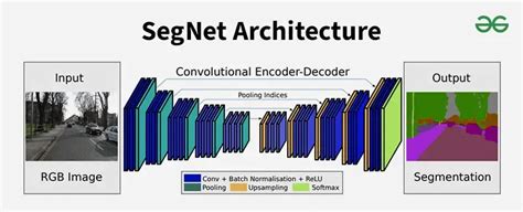 Segnet A Deep Convolutional Encoder Decoder Architecture For Image