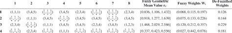 De Fuzzified Weights Of Criteria I Download Scientific Diagram