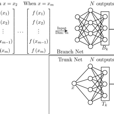 Schematic Diagram Of The Deeponet A Schematic Diagram Of Deeponet