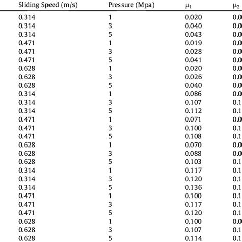 Pdf Effect Of Surface Roughness On Friction And Lubrication Regimes