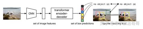 论文解读：end to end object detection with transformers 知乎