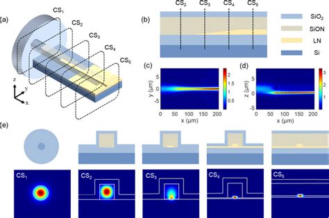 A The Schematic Of The Edge Coupler B The Side View Of The Edge Download Scientific