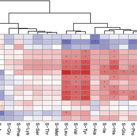 Heat Map Summarizing The Correlation Of Serum Aa Profile And Rumen Download Scientific Diagram