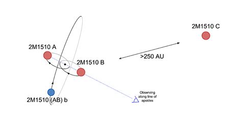 evidence for a polar circumbinary exoplanet orbiting a pair of