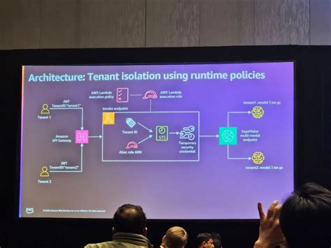 saas and ai ml：inside a multi tenant ai ml solution hyper billing