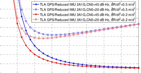 Total Pll Phase Error Variation With Noise Bandwidth Download Scientific Diagram